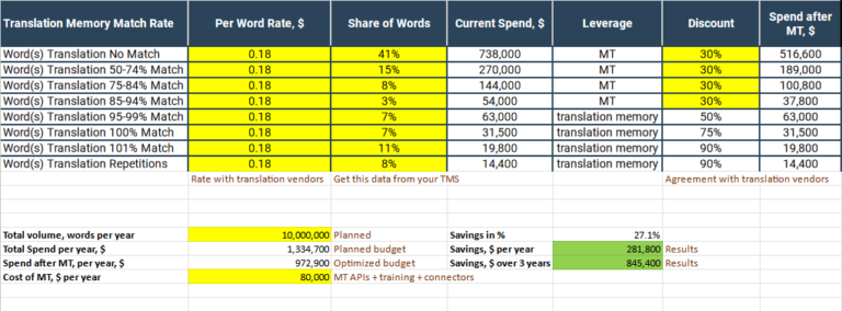Estimate the Cost of Machine Translation - Custom.MT Blog