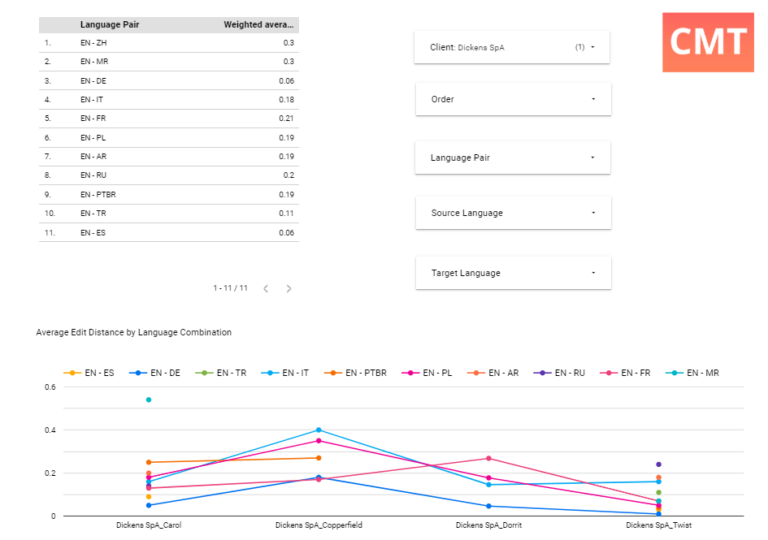 AI Performance Dashboard for Optimized Post-Editing - Custom.MT